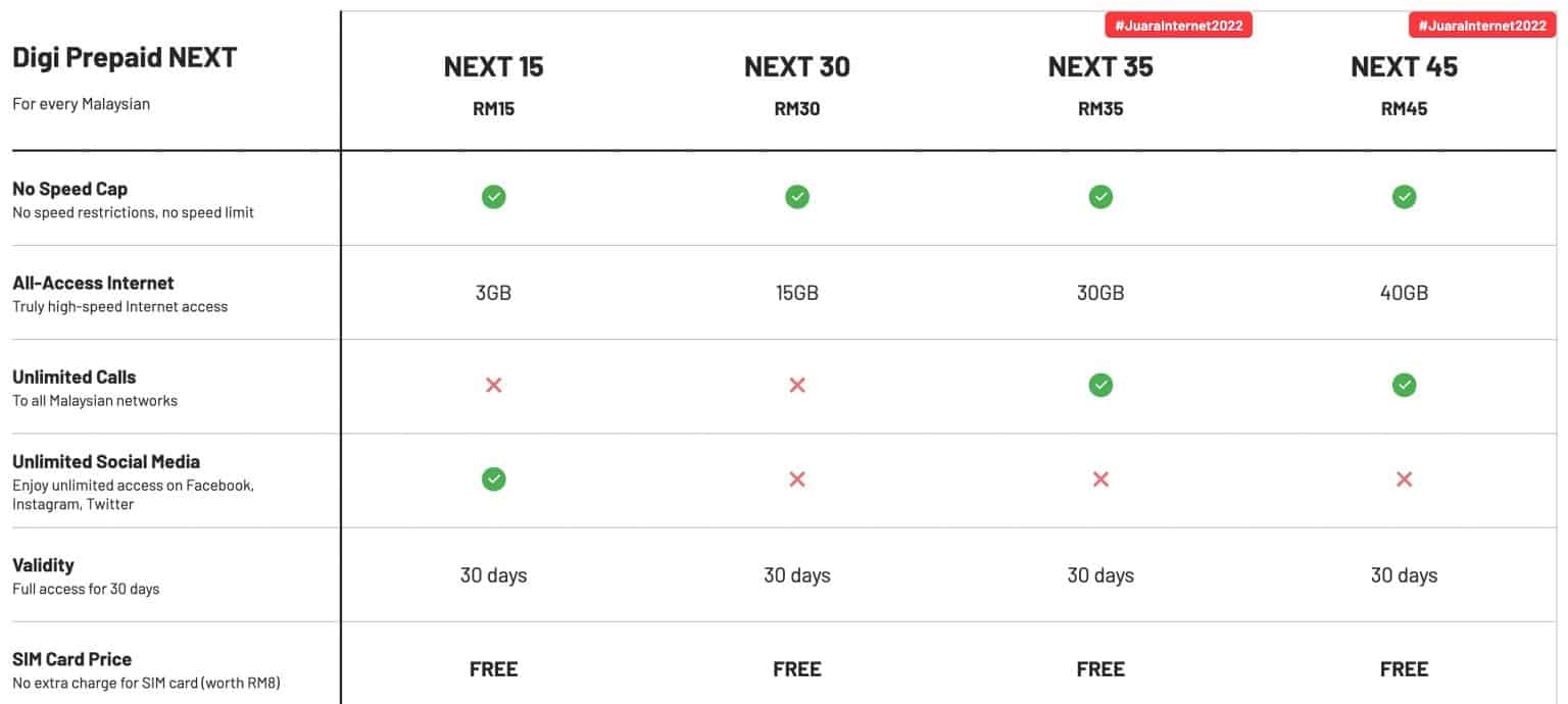 Malaysia SIM Cards: Detailed Guide 2025